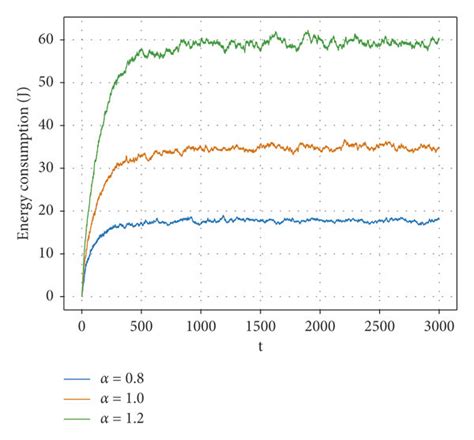 energy consumption with different task arrival rates download