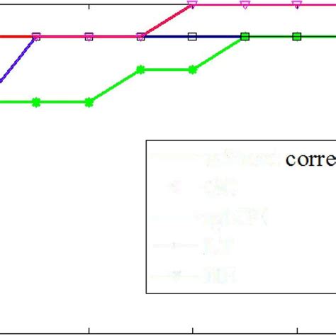 Recognition Rate For Egm Based Face Recognition Method With Different Download Scientific