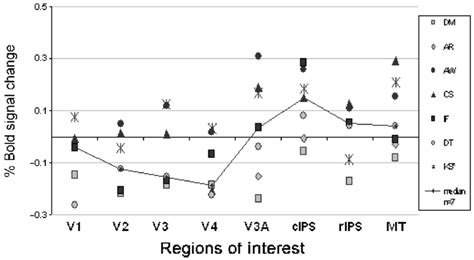 Fmri Response Amplitudes Bold Signal Modulation Of All Observers