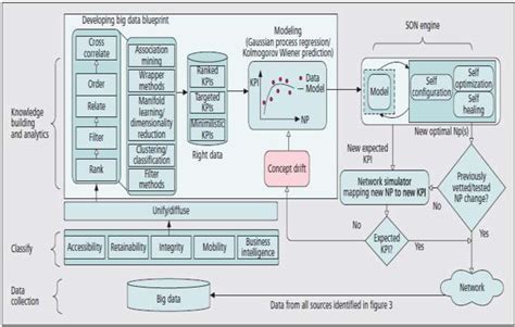 Figure 1 From A New Framework For Self Optimization Networking In Next Generation Mobile
