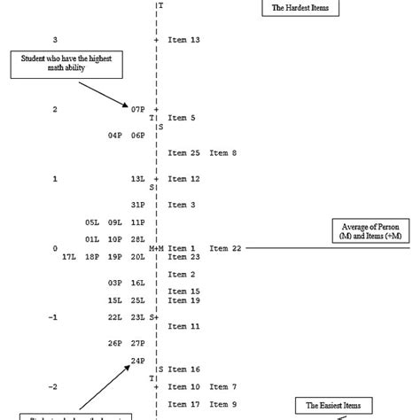 Wright Map Of Items And Persons On Math Test Rasch Measurement N 24