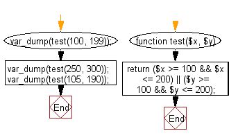 Php Exercises Check Two Given Integers Whether Either Of Them Is In The Range