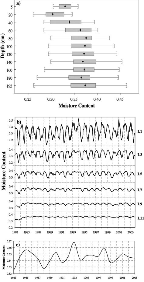 A Box Plot Showing Spatial Variability Of The Temporally Averaged