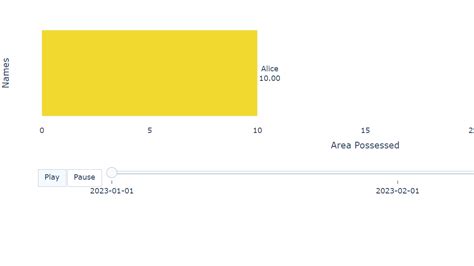 Raceplotly Dynamic Data Visualization Python Pool