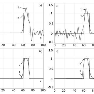 PDF Development And Research Of A Modified Upwind Leapfrog Scheme For Solving Transport Problems