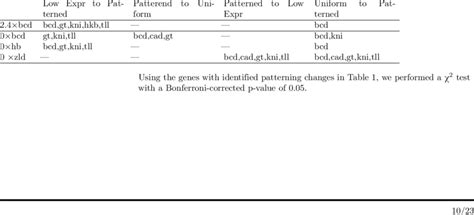 Patterning Changes Are Strongly Associated With Increased TF Binding Download Scientific Diagram