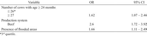 Final Multivariate Logistic Regression Model For The Risk Factors