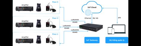 Nền tảng IoT Công nghệ cho doanh nghiệp