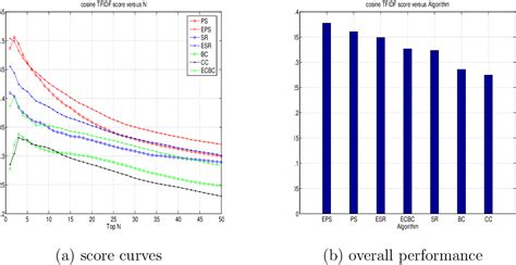 figure 7 from extending link based algorithms for similar web pages