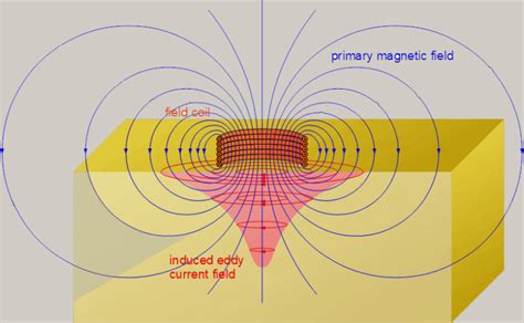 How Eddy Current Testing Works 3angles