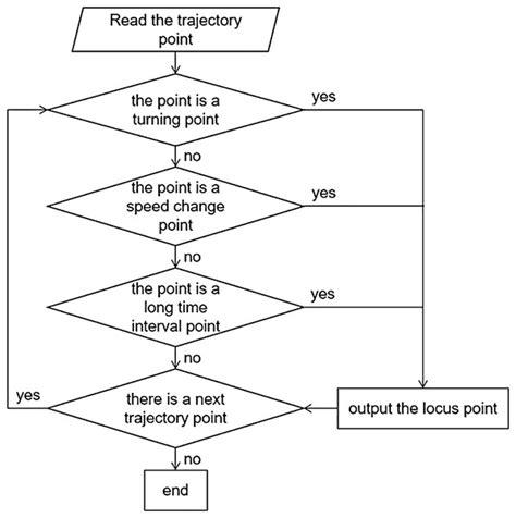 A Trajectory Data Compression Algorithm Based On Spatio Temporal Characteristics Peerj
