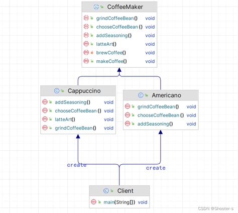 设计模式 Template Method 模板方法模式 Csdn博客