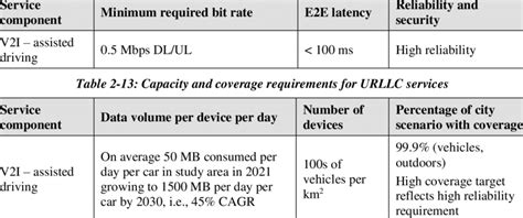 12 Performance Requirements For Urllc Services Download Table