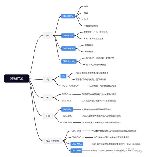 数据分发服务dds——概述 知乎