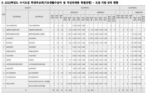 배재대 수시등급 배재대학교 입결 내신 등급컷 2023년 2024년