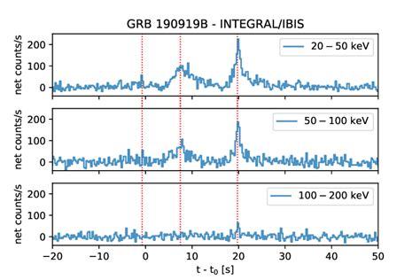 Integralisgri 20 − 50 Kev And 50 − 150 Kev Light Curves Of Grb