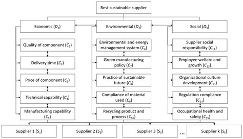 A Hybrid Multi Criteria Decision Making Model Combining Danp With Vikor For Sustainable Supplier