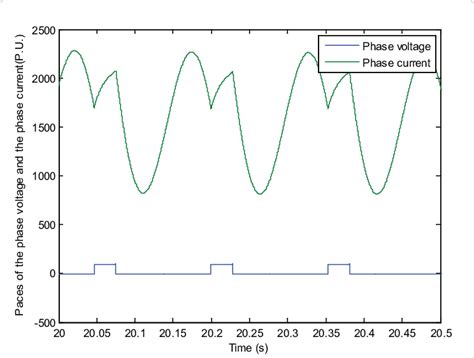 Paces Of The Phase Voltage And The Phase Current For Asymmetric Control Download Scientific
