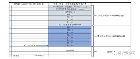 Freertos源码探析之——任务调度相关 技术阅读 半导体技术