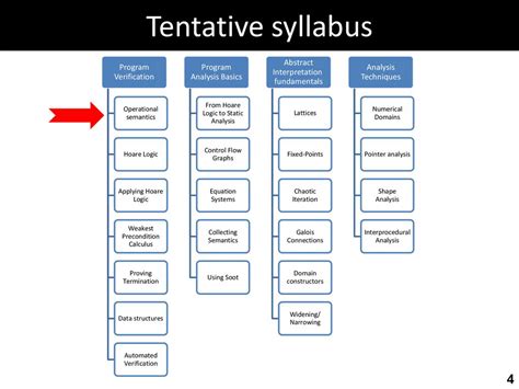 Spring 2017 Program Analysis And Verification Operational Semantics
