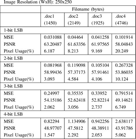 Table Iii From Multi Lsb And Modiﬁed Vernam Cipher To Enhance Document