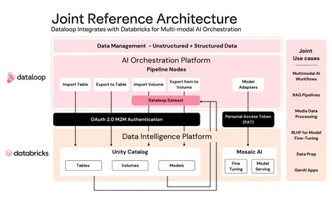 Dataloop Integrates With Databricks For Multi Modal AI Orchestration Dataloop