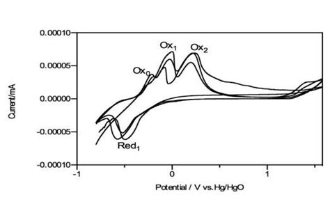 Triangular Sweep Voltammetry Curves For B Type Electrodes Download