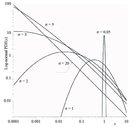 Log Normal Probability Density Function PDF X Depending On Standard Download Scientific