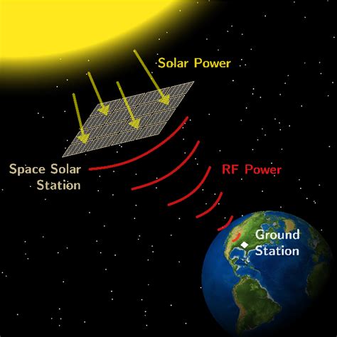 figure 1 from wireless power transfer in space using flexible