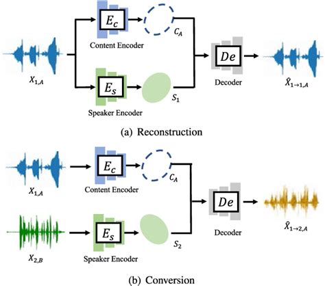 Figure 2 From Any To Any Voice Conversion With Multi Layer Speaker Adaptation And Content