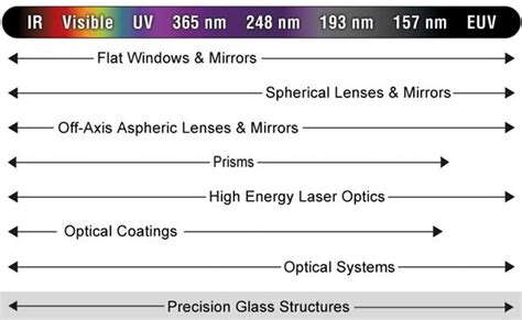 ASML Optics Company Profile Supplier Information