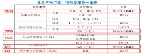 北斗三号信号：b1c频点带宽及创新设计 Csdn博客