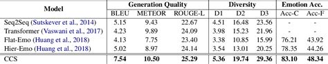 Figure 1 From Towards Controlled And Diverse Generation Of Article Comments Semantic Scholar