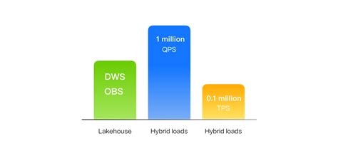 Data Warehouse Service GaussDB DWS Huawei Cloud