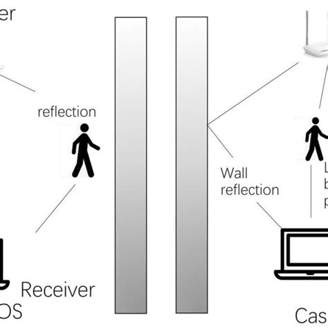 Cases Of Los And Nlos Propagation Of Csi Download Scientific Diagram