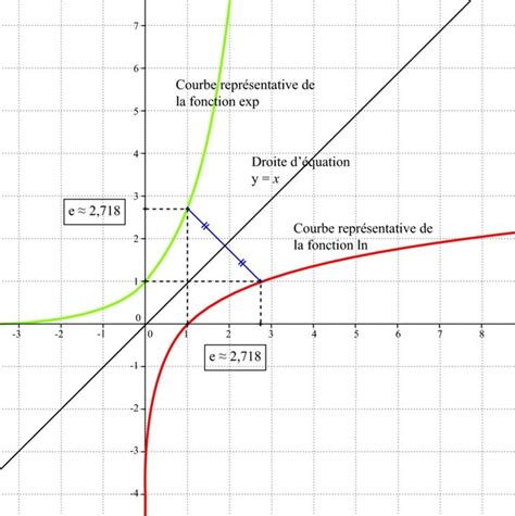Logarithme Népérien Cours Sur Les Fonction En Terminale En Pdf
