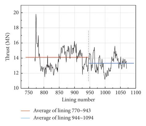 Field Data Comparison A Torque B Thrust Download Scientific
