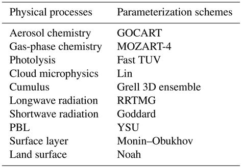 Acp Improving Air Quality Forecasting With The Assimilation Of Goci