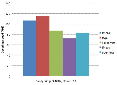 Ffmpeg Vp9 编解码性能对比 Hevch264 并行计算 Segmentfault 思否 Ffmpeg Vp9 编解码性能对比 Hevch264 并行计算 Segmentfault 思否