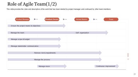 Top 10 Agile Delivery Approach Powerpoint Presentation Templates In 2025