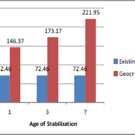 Dynamic Deflection Modulus Treated Vs Untreated Soil Download