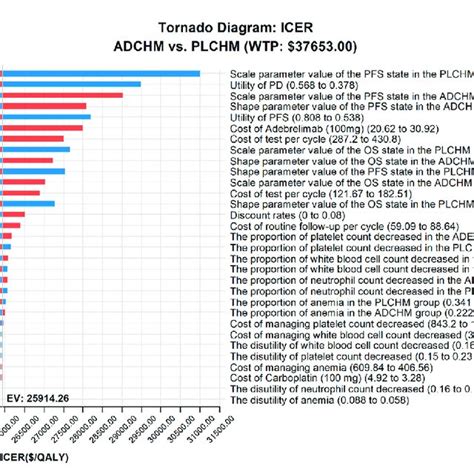One Way Sensitivity Analyses Of ADCHM In Comparison With PLCHM ADCHM