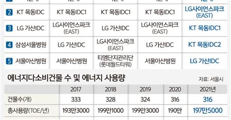 에너지 위기에도 서울 대형건물 전력 소비 ↑