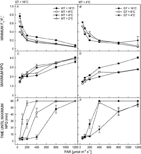 The Light Response Curve Of A The Minimum Value Of F Q F V GT Download Scientific