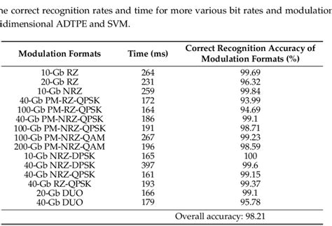 The Correct Recognition Rates And Time For More Various Bit Rates And Download Scientific