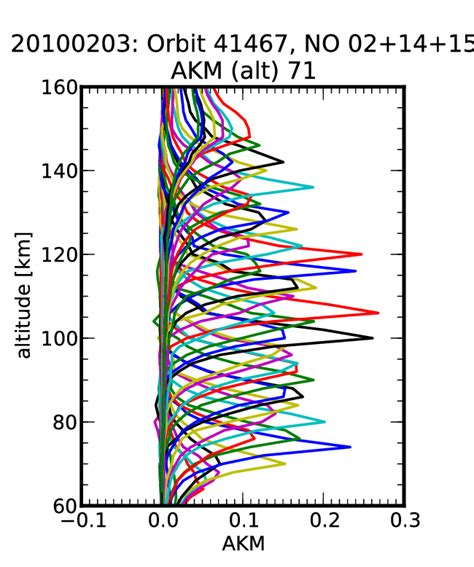 Altitude Averaging Kernel Matrix Elements For A Sample Orbit No Altitude Averaging Kernel Matrix Elements For A Sample Orbit No