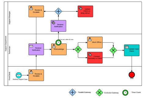 Bpmn Vs Uml What Are The Differences Cbtw Collaboration Betters The World Bpmn Vs Uml What Are The Differences Cbtw Collaboration Betters The World