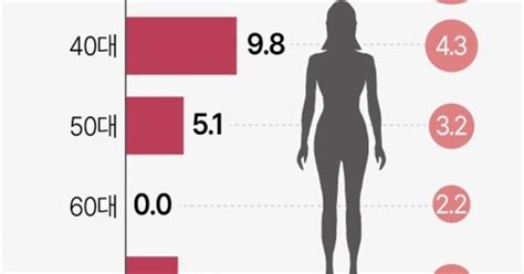 그래픽 저체중 성인여성 체중감량 시도율