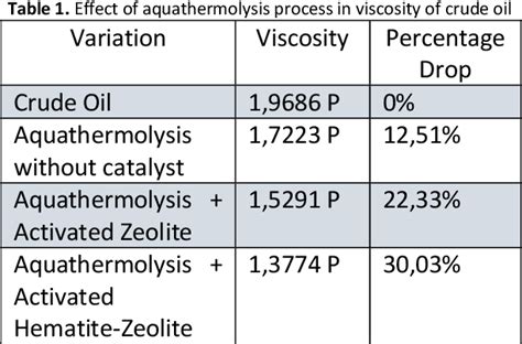 Table 1 From Synthesis Of Hematite Zeolite Nanocomposites And Its Application As Catalyst In