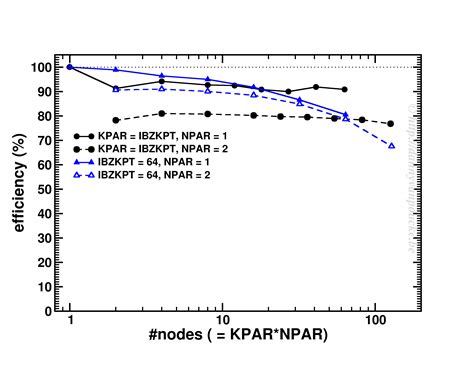 Scaling Of VASP On TIER B BrENIAC The Delocalized Physicist